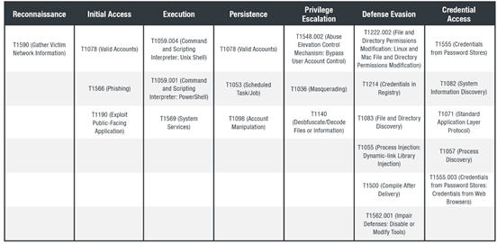 Como atua o grupo que atacou a Colonial Pipeline?