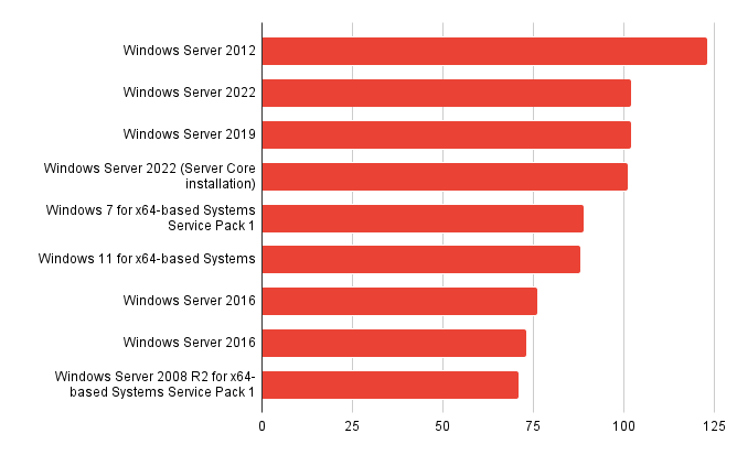 As TOP 10 versões do Windows com mais correções